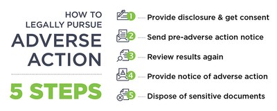 What Does Adverse Action Mean? | GoodHire