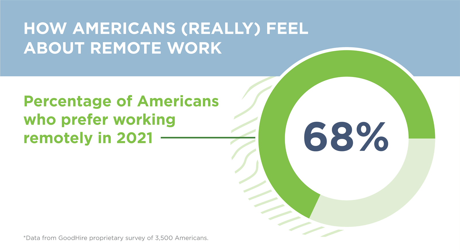 The State of Remote Work in 2021 Survey | GoodHire