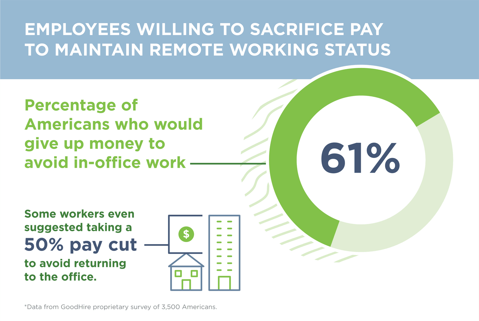 The State of Remote Work in 2021 Survey | GoodHire