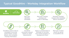 Streamline Workflows With New Workday Integration | GoodHire
