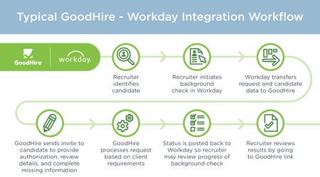 Streamline Workflows With New Workday Integration | GoodHire